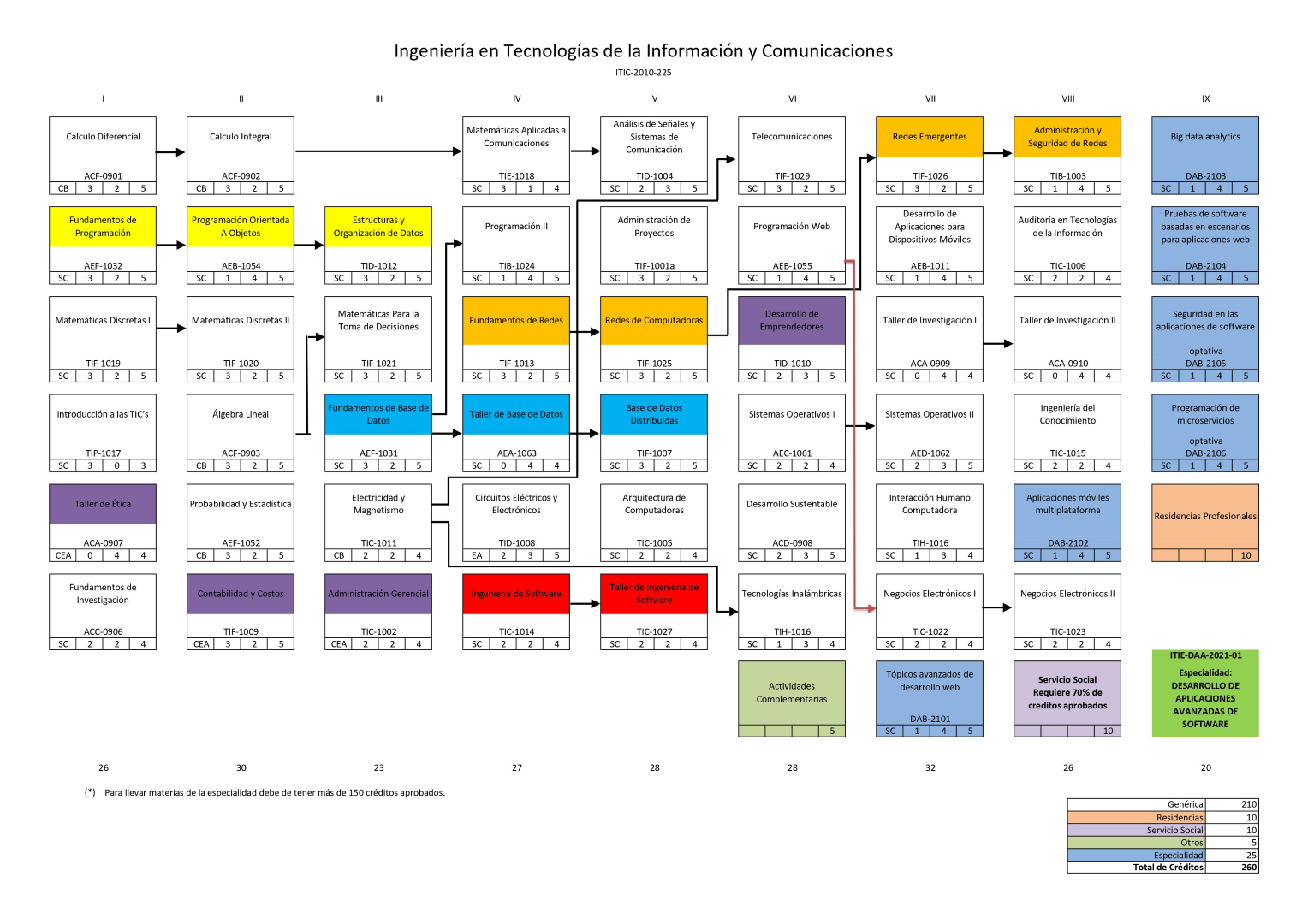 Ingeniería en Tecnologías de la Información Comunicaciones – TecNM ...